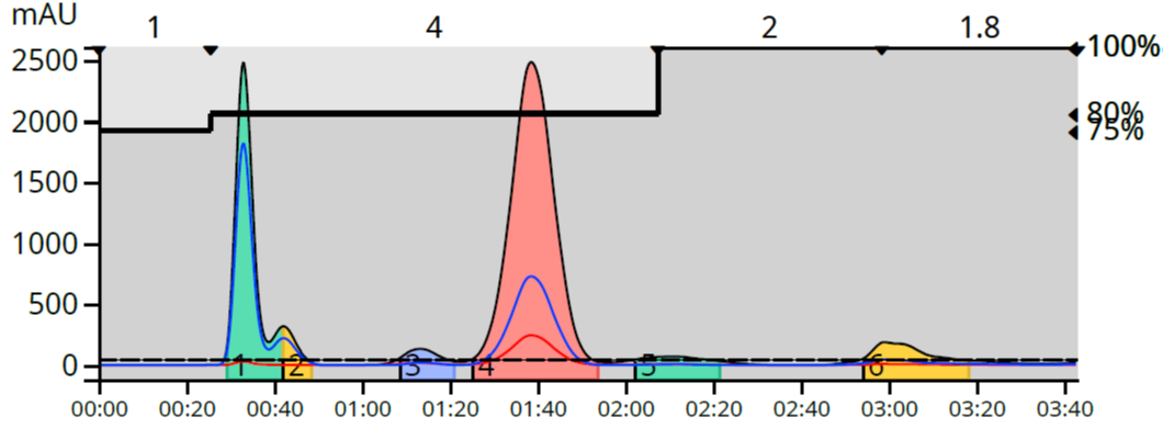 Are step gradients effective with reversed phase flash chromatography? - Biotage